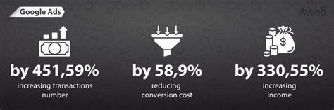 Increasing The Number Of Conversions And Reducing Their Cost For An