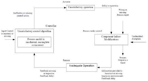 Defects In The Control Loop Finding Weaknesses In A Control Loop Download Scientific Diagram