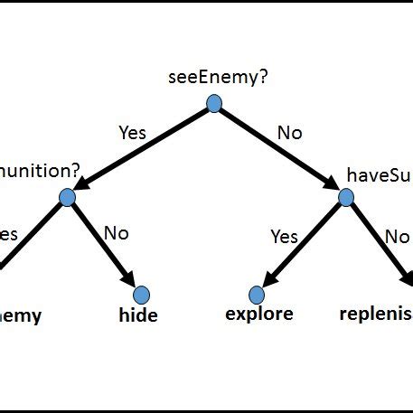 3 An Example Of A Simple High Level Decision Tree For A First Person