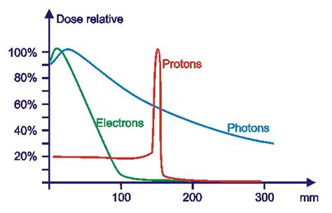Physics For Medicine විකිරණ ප්‍රතිකාර ගැන නිතරම ඇහෙන ප්