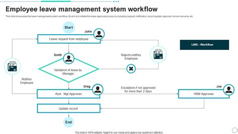 Employee Leave Management System Workflow PPT Template