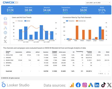 Google Analytics Paid Channels Report Template