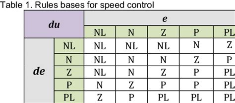 Represent A Table Of Rules For Two Linguistic Variables Of Input The Download Scientific