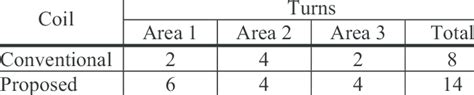 Comparison Of Conventional And Proposed Coil S Download Table