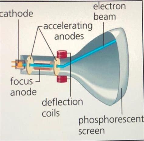 Solved Cathode Electron Beam Accelerating Anodes Focus Anode
