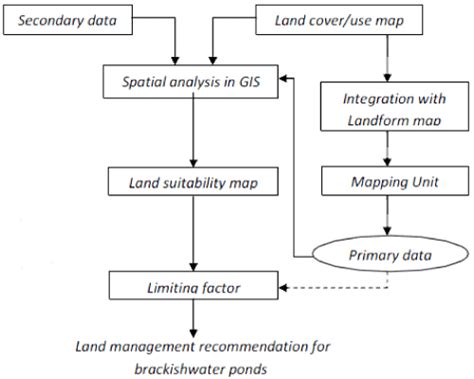 flow chart of primary and secondary data flowchart excel examples