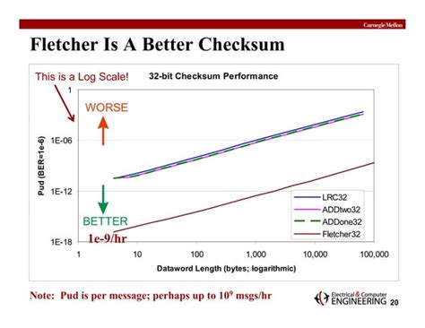 Data Integrity Techniques Aviation Best Practices For Crc And Checksum
