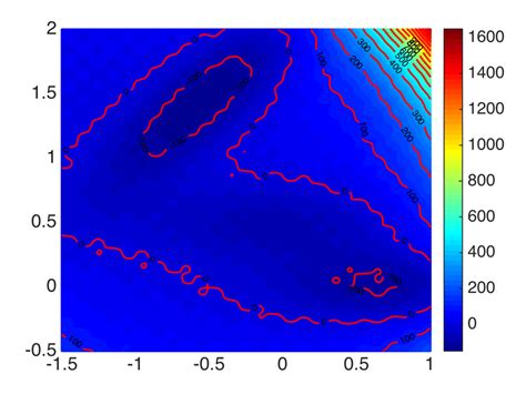 Left A Rugged Mueller Potential Used In Our Experiments Right The