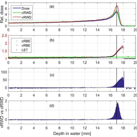 Percentage Depth Dose Comparison Of Physical Versus Biological Dose