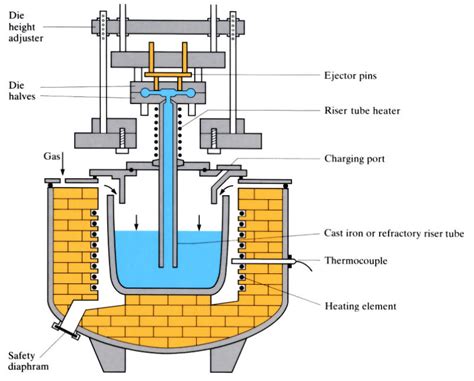 Investment Casting Process Flow Chart