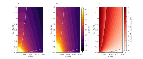 Aerodynamic Resistance R H For A Range Of Leaf Temperatures And Wind Download Scientific