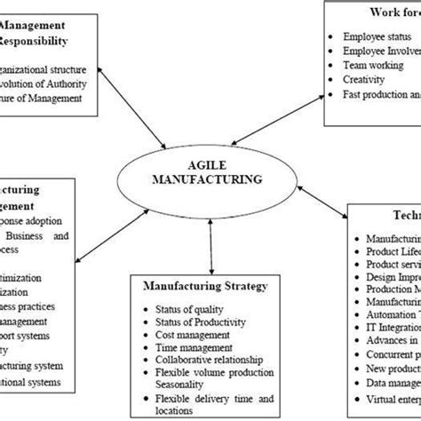 The 40 Criteria Agile Model Download Scientific Diagram