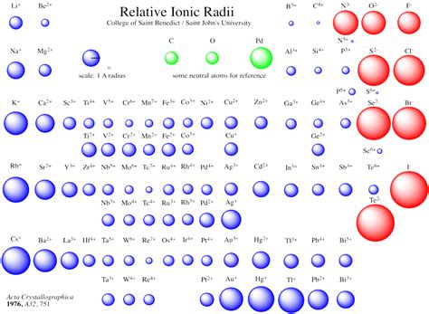 Structure And Reactivity Appendix Periodic Ionic Radii