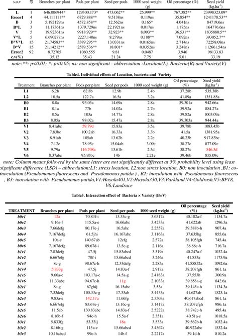 The Mean Squares Of Anova For Yield Components And Yield Via Combined