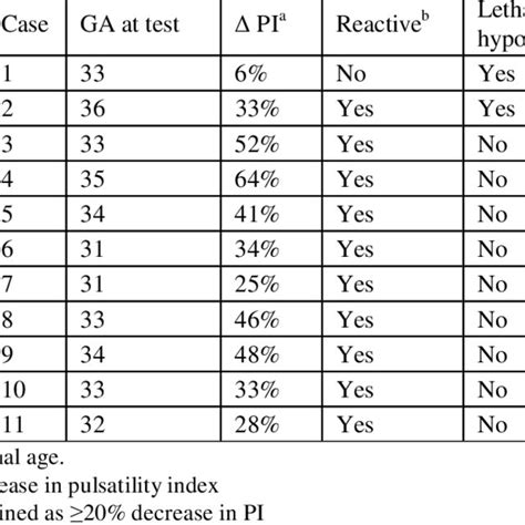 Hyperoxygenation Test Results And Presence Of Lethal Pulmonary