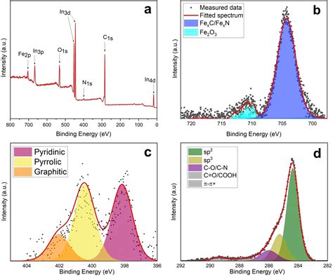 Porous N‐doped Carbon‐encapsulated Iron As Novel Catalyst Architecture