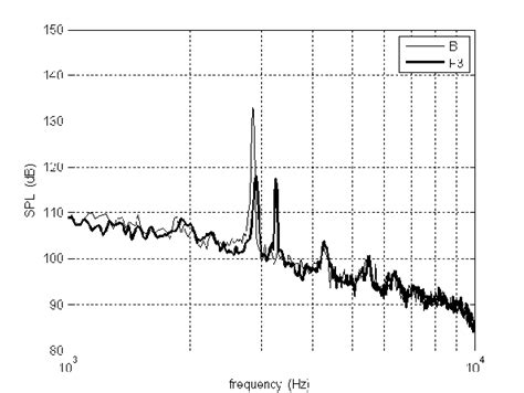 Presents The Instantaneous And Phase Averaged Over 50 Images Planar