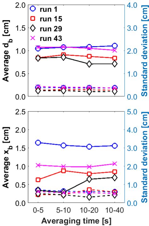 Impact Of Time Averaging Window On Bubbling Dynamics In 3d Cfd Dem