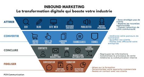 Stratégie Marketing Digital En 9 étapes Pcr Communication