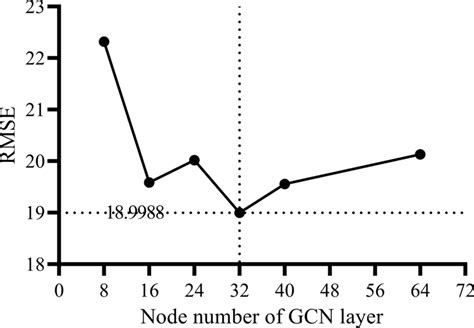Comparison Of Different Node Numbers Of Gcn Layer Download Scientific