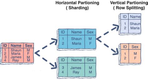 scaling databases in microservices architecture with horizontal