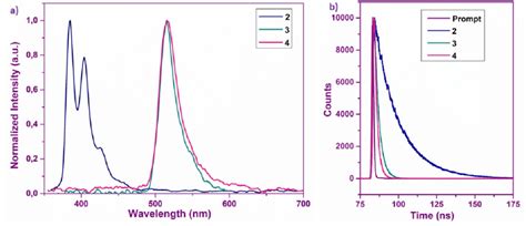 A Fluorescence Spectra B Lifetime Spectra Of Compounds 2 3 And 4