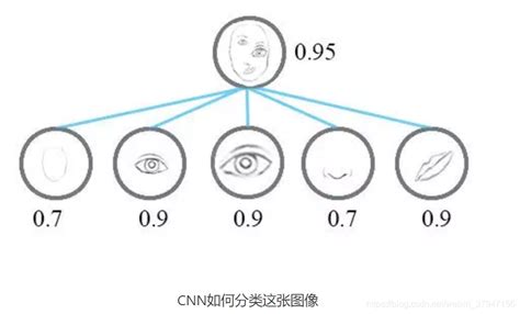胶囊网络以及在nlp的应用capsule On Nlp Csdn博客