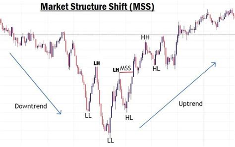 Understanding Market Structure Shift And Break Of Structure In Forex Forex Loaded
