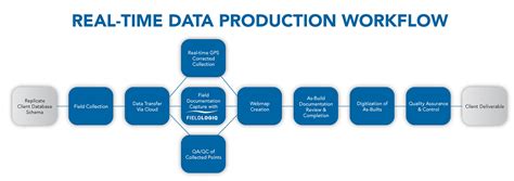 GIS Data Production And Backlog Management