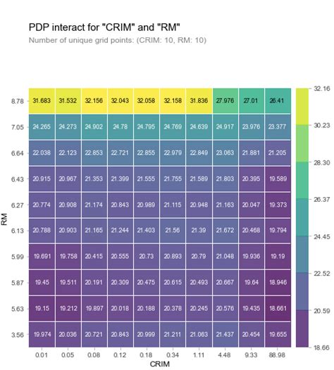[til] 21 06 28 Pdp Shap Value Plot