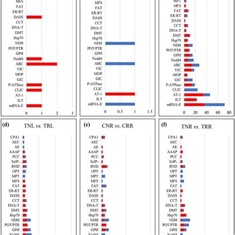 Degs Associated With Phytohormone Redox And Calcium Signaling