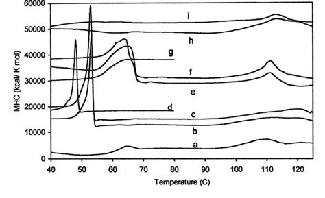 Dsc Thermograms Of Cationic Lipid Dna Complexes And Cationic Liposomes
