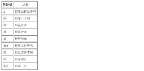 Vim编辑器快速指南 Csdn博客