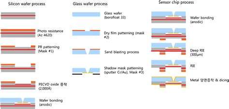 Figure From Fabrication Of Single Capacitive Type Differential