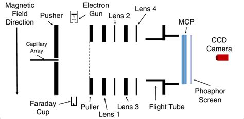 Experimental Setup Schematics Of The Experimental Setup Used The