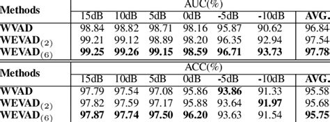 auc and acc average over 4 noise types at six snr levles in tmhint