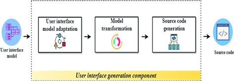 User Interface Generation Component Main Phases Download Scientific