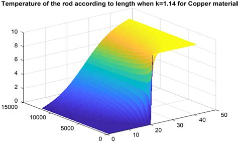A Numerical Solution Of Heat Equation For Several Thermal Diffusivity