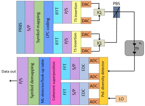 The Block Diagram Of Pdm Co Ofdm Transmission System With The Lpc Pcts