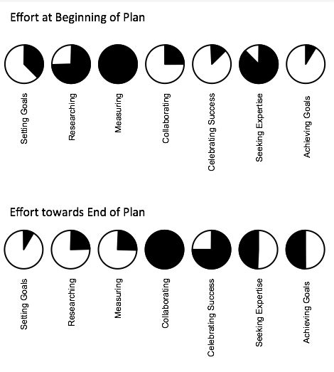 7 Step Diet Plan And Personalized Learning