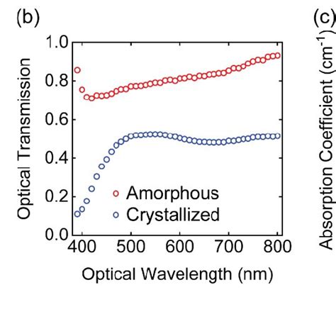 10 Optical Absorption Coefficient Of The Perovskite Material Mapbi3 In