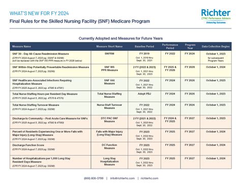 Final Rules For The Skilled Nursing Facility Medicare Program Whats New For Fiscal Year 2024