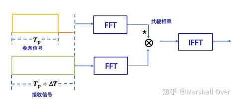 十二 雷达高分辨一维距离像i 知乎