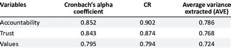 Cronbach's alpha coefficient and reliability or validity of study... | Download Scientific Diagram