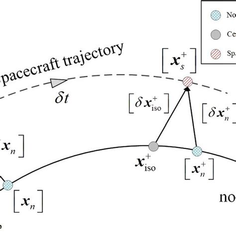 Relationships Among Central Point Nominal Point And Spacecraft Download Scientific Diagram