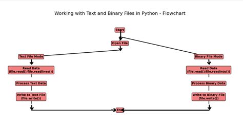 How To Work With Different File Formats In Python Emitechlogic