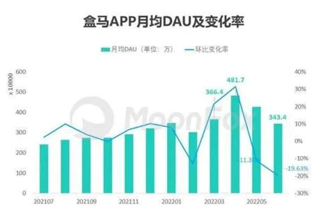 獨立的盒馬竟然盈利了，生鮮電商活過來了？ Pcnow