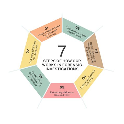 What Is Ocr Analysis Technology In Digital Forensics Explained