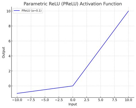 【深層学習】活性化関数parametric Relu Preluの意味と性質について マスジョイ