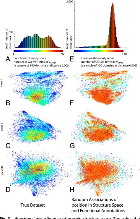 Figure 3 From Maps Of Protein Structure Space Reveal A Fundamental